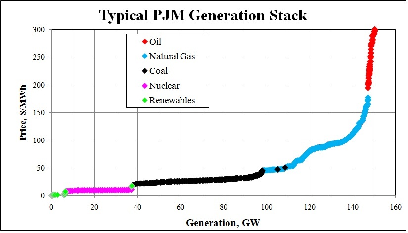 The Fundamentals of Electricity Markets | EBF 200: Introduction to ...