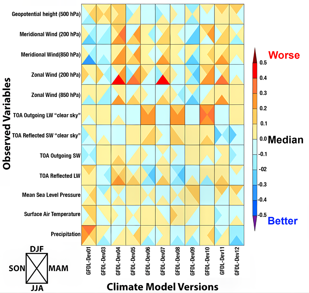 Testing Climate Models: Metrics and Verification | Course Template