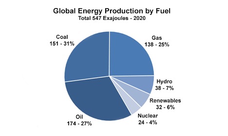 The King of All Greenhouse Gases: Carbon Dioxide